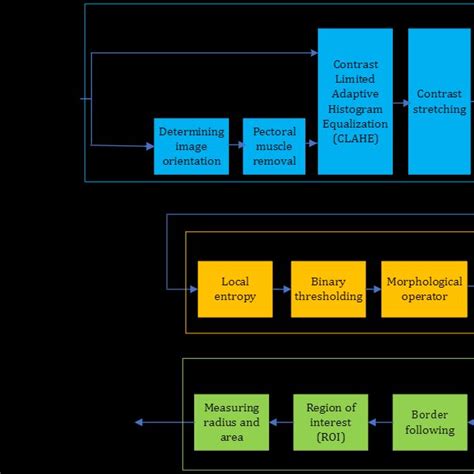 Framework For Breast Cancer Detection Download Scientific Diagram