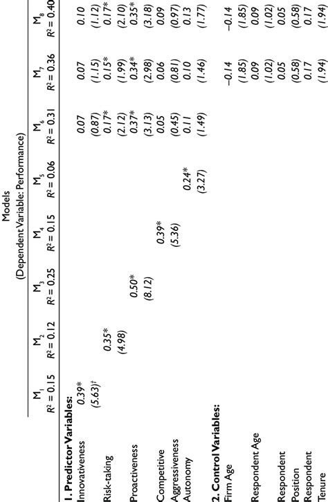 sem results of estimated models download table