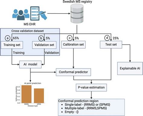 Ai Analyzes Patient Data To Detect Multiple Sclerosis Progression Medical Xpress