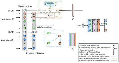 contrastive enhanced learning for multi label text classification