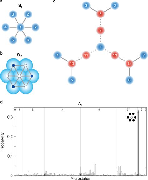 Vertex Splitting Demonstration A A Star Graph S6 With A Six Degree Download Scientific Diagram