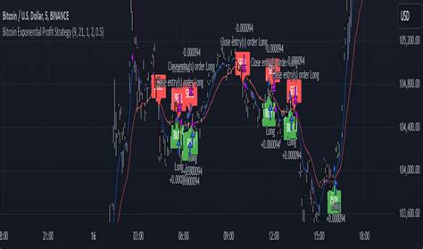 Bitcoin Exponential Profit Strategy By Kfirporter TradingView