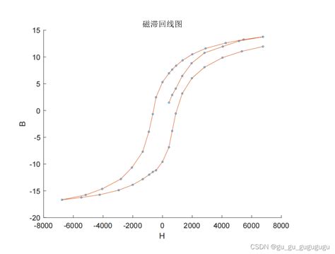 大物实验 冲击电流计测量磁滞回线matlab数据处理（matlab学习实践记录） 磁滞回线数据处理 csdn博客