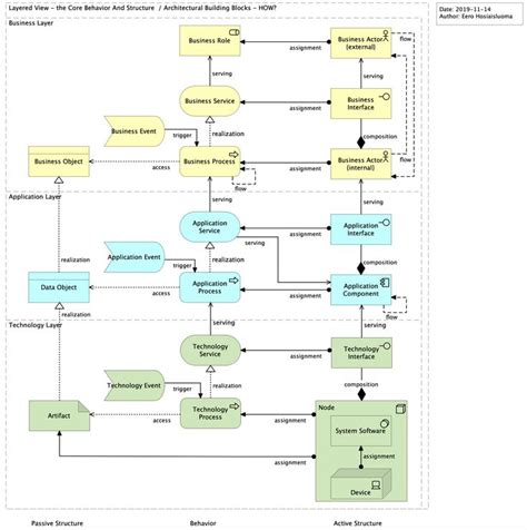 Archimate Metamodel For Enterprise Development Holistic Enterprise Development Enterprise