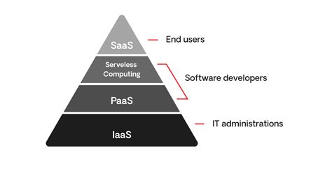 What Is Infrastructure As A Service Iaas