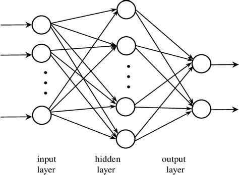 Architecture Of Back Propagation Artificial Neural Network With One Download Scientific Diagram