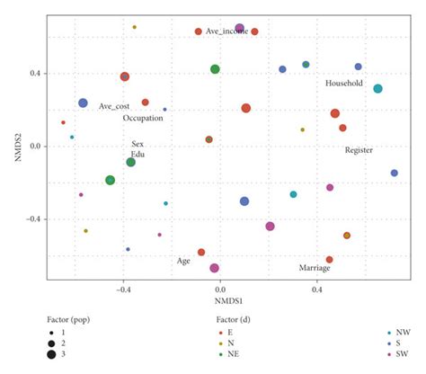 Nonmetric Multidimensional Scaling Nmds Analysis Of Top Significant