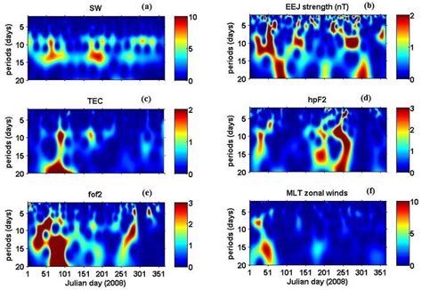 5 A F Show The Morlet Wavelet Analysis Performed On A Solar Wind