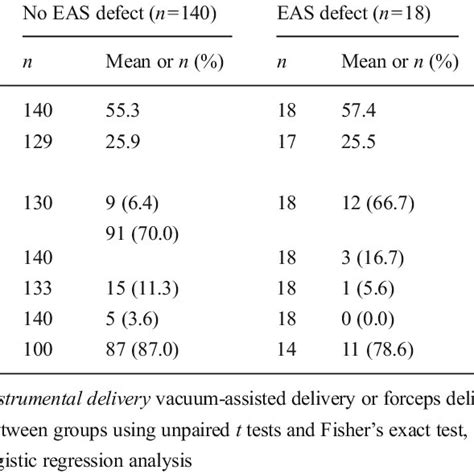 Patient Characteristics Of Women With And Without Eas Defects On