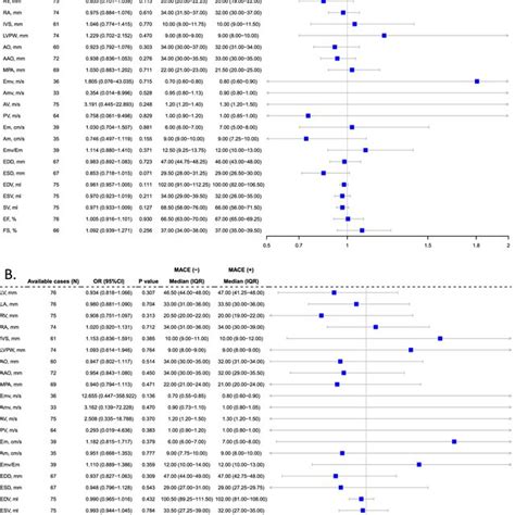 logistic regression analysis exploring the predictive value of