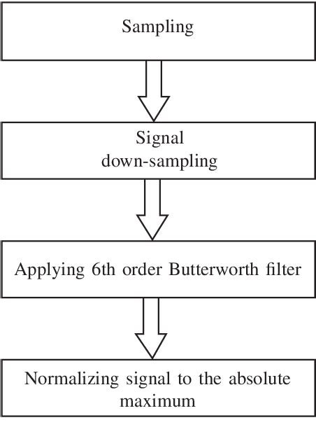 Figure 1 From Multi Class Heart Sounds Classification Using 2d Convolutional Neural Network
