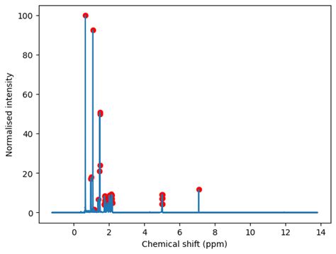 Unit Solutions To Analysing NMR Data From Start To Finish Data Driven Chemistry