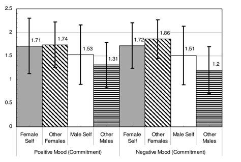 Male And Female Mean Ratings SD Of Commitment Intent For Self And Download Scientific