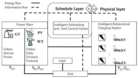 Optimal Scheduling Strategy Of Microgrid Based On Reactive Power Compensation Of Electric Vehicles