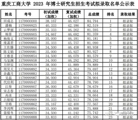 重庆工商大学2023年博士研究生拟录取名单 知乎