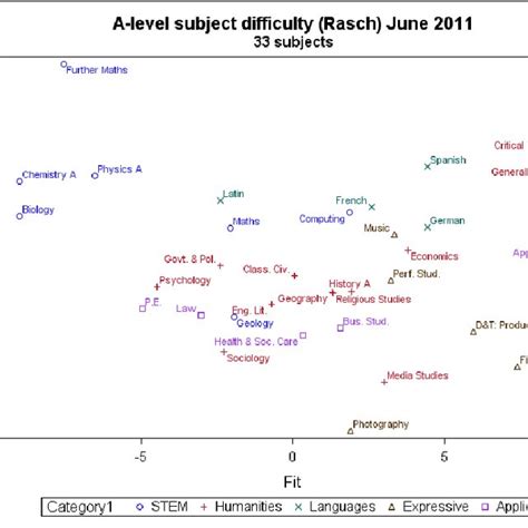 Plot Of Rasch Average Difficulty V Fit Download Scientific Diagram