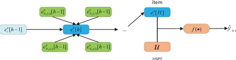 Figure 2 From Cultural Resource Recommender System With Knowledge Graph Convolutional Network