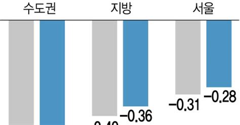 서울 아파트값 낙폭 줄었지만 하락세 여전급매물 위주 거래