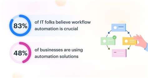 50 Workflow Automation Statistics And Trends For 2025 Kissflow