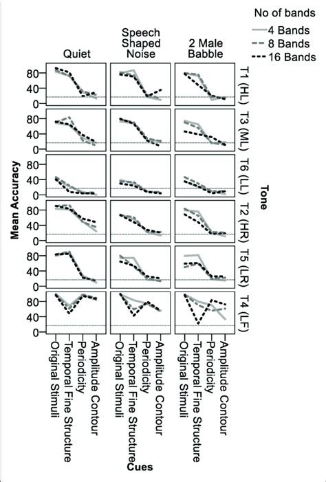 Tone Accuracy In Different Temporal Cues Number Of Frequency Bands Download Scientific