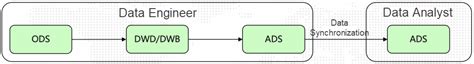 Analyticdb For Mysql Data Lakehouse Edition Build A Cloud Native