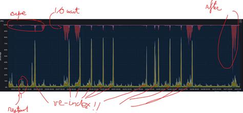Io Wait Is Increasing After Many Reindexing Elasticsearch Discuss