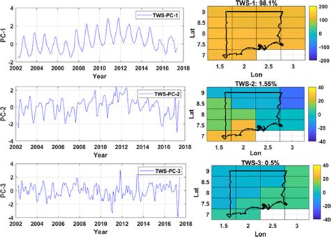 Principal Components Of The Grace Tws Dataset Download Scientific Diagram