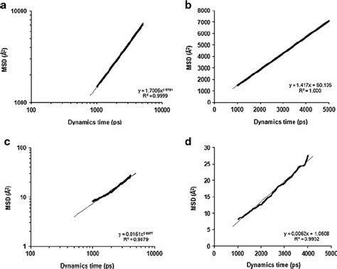 A The Double Logarithmic Plot Of MSD Versus T For Water At K The Download Scientific