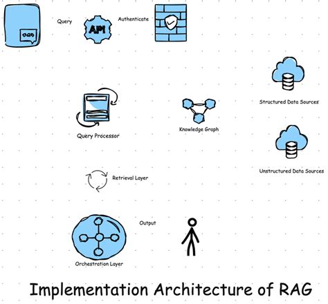 Unlocking The Future Of Ai Why Rag Outshines Plain Llms For Businesses By Anand 💚 Ai Medium