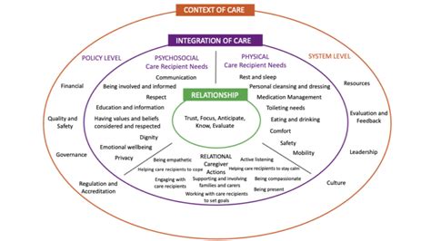 The Fundamentals Of Care Framework International Learning