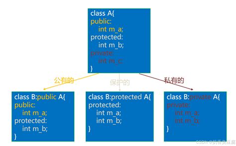 C —— 类的继承 Csdn博客 C —— 类的继承 Csdn博客