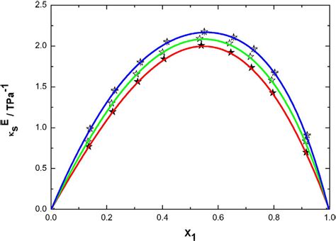 Variation Of Excess Isentropic Compressibility κ S E Of The Binary Download Scientific