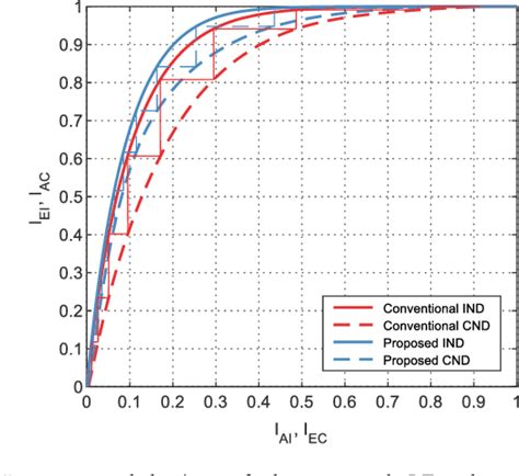 Figure 4 From An Lt Coding Scheme With Check Degree Growth Based On
