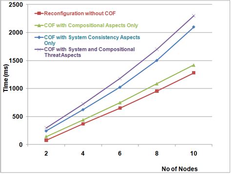 Overhead Of Reconfiguration Using Cof In Aoopencom Download