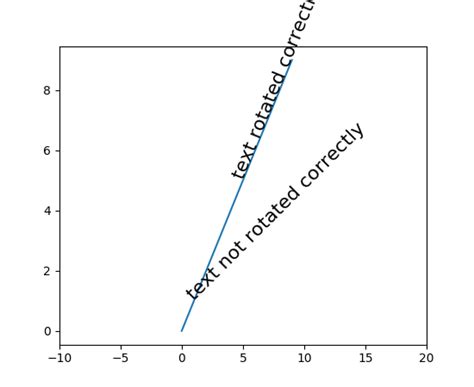 Pylabexamples Example Code Textrotationrelativetolinepy