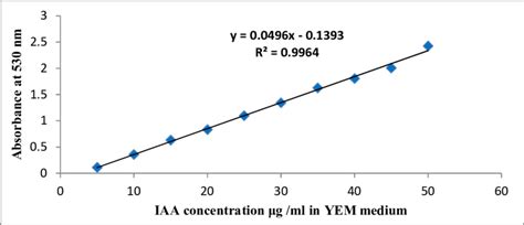 Iaa Standard Curve In Yem Medium Download Scientific Diagram