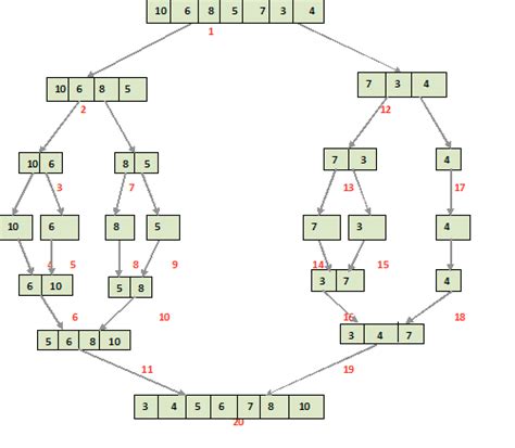 Efficient Sorting Algorithms Merge Sort And Quicksort By Jackson Coleman Medium