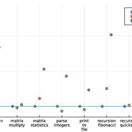 Comparison Of C C Python And Julia Language Performance For A Set Download Scientific