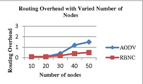 figure 7 from rebroadcasting neighbour coverage routing protocol in manet using mac layer design