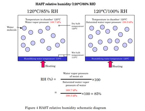 Emily ＆ Macgyfu 可靠性測試hast 溫度超過100c的相對溼度如何控制