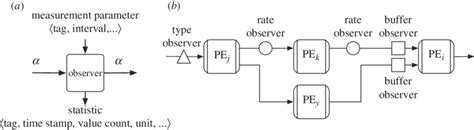 The Design And Use Of Observer A Design Of Observer And B Types Of Download Scientific