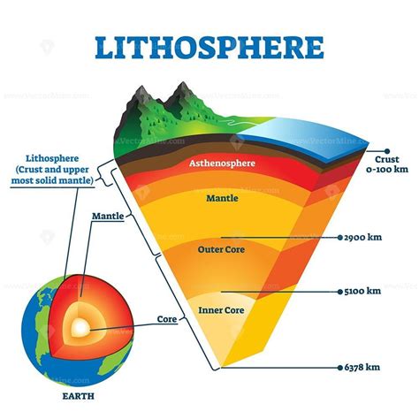 Lithosphere Vector Illustration Vectormine Plate Tectonics Earth