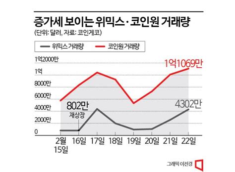 위믹스가 코인원 효자재상장 후 거래량 비중 2위 아시아경제
