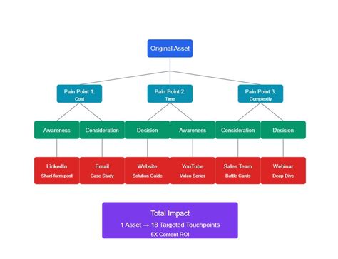 Paul Slack On Linkedin If Youre Trying To Generate More Pipeline With Your Content Remember…