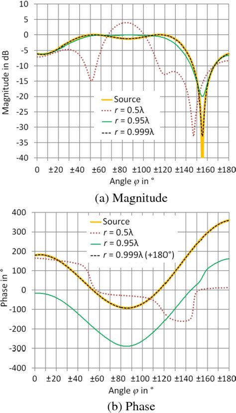 Figure 3 From Calculating Radiation From Arbitrarily Shaped Aperture Antennas Using The Free