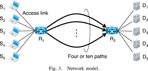 Figure 3 From Performance Evaluation Of Tcp Over Multiple Paths In Fixed Robust Routing
