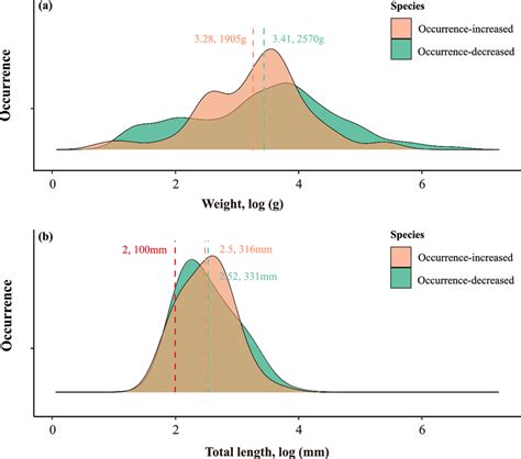 Distribution Of Maximum Total Length Log Transformed And Maximum Download Scientific Diagram