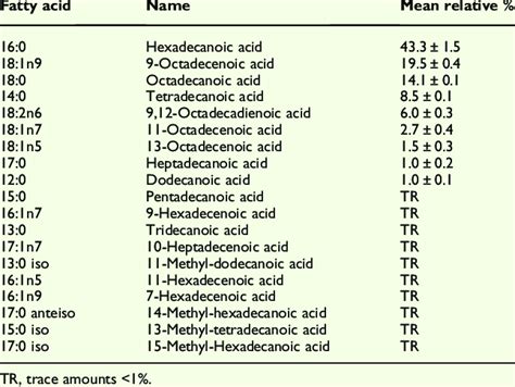 Fatty Acid Profiles Of Streptococcus Timonensis Strain Marseille P2915 T Download Table