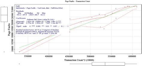 snapshot paging faults ~ transaction count download scientific diagram