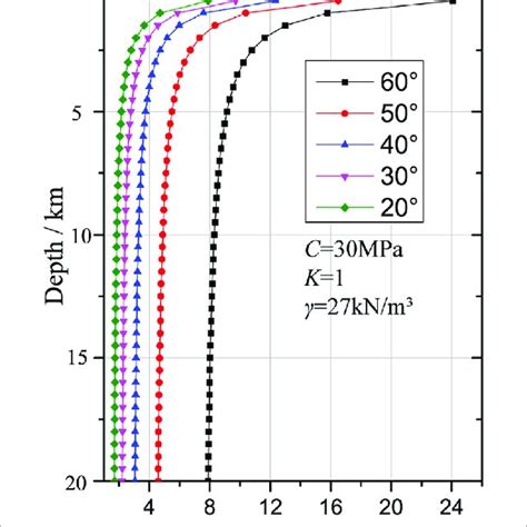 Distribution Of Stress Limit Ratio At Different Internal Friction